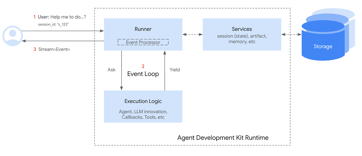 Session Management & Persistence Layer in Google ADK | by Arun Parmar | redbus India Blog | Aug ...