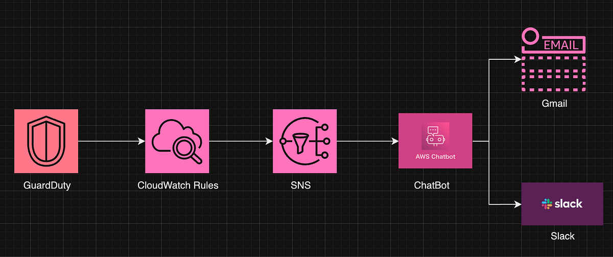 Integration: GuardDuty Findings to Slack | by Anish Khatri | Medium