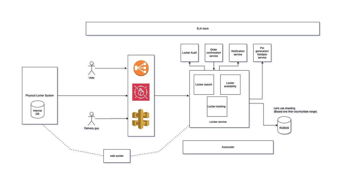 Amazon Lockers—High Level System Design (HLD) | by Brahada | Medium