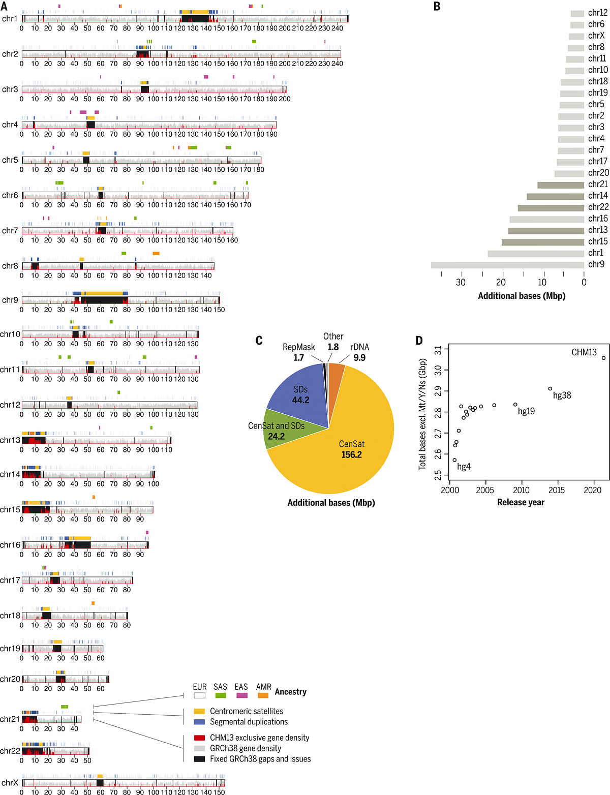 Known issues with genome build hg38 | by Ben Liesfeld | Limbus News