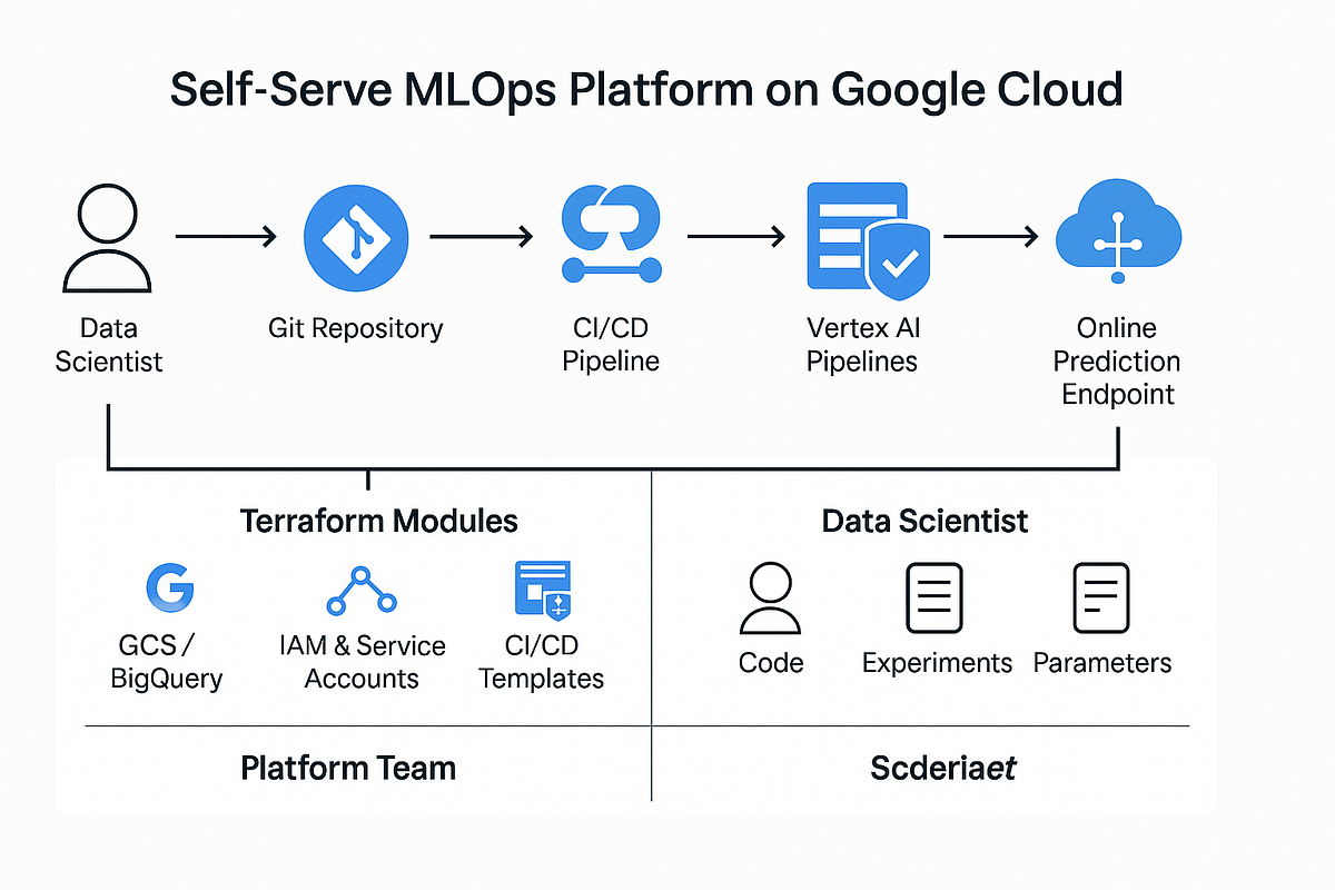 How to Build a Self-Serve MLOps Platform for Data Scientists on GCP ...