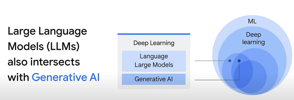 Introduction to Large Language Models | by Mathavan S G | Medium