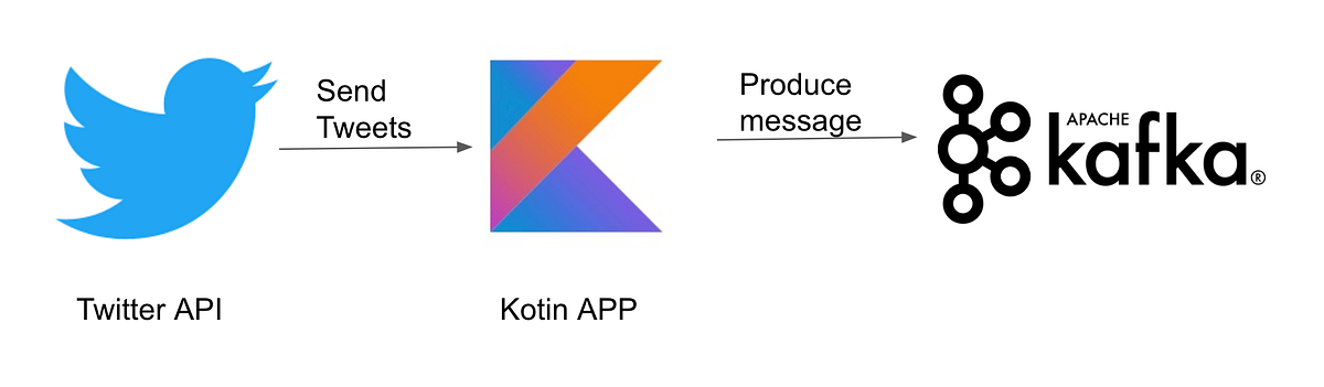 Streaming Twitter Data to Apache Kafka Using Kotlin | by Nathanyel Sandi | Medium