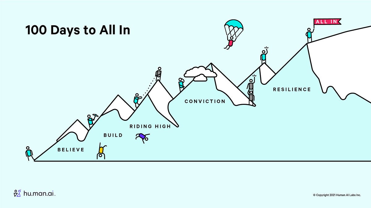 100 Days of Learning. It’s been almost 100 days now. For both… | by ...