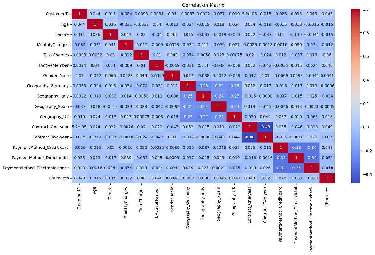 Large Customer Churn Analysis Dataset | by Hussnain Bashir | Medium