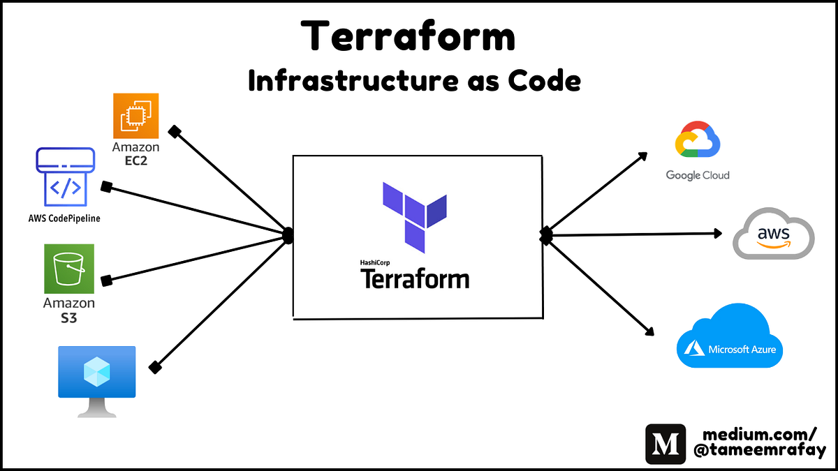Guide to Terraform with EC2 & CodePipeline | by Tameem Rafay | Jan ...