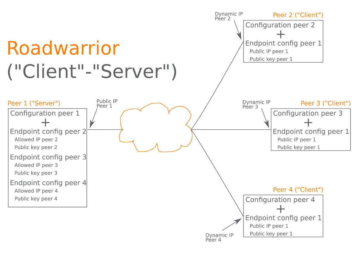 Wireguard “client-server” Setup with IP roaming | by Alex Novy | Medium