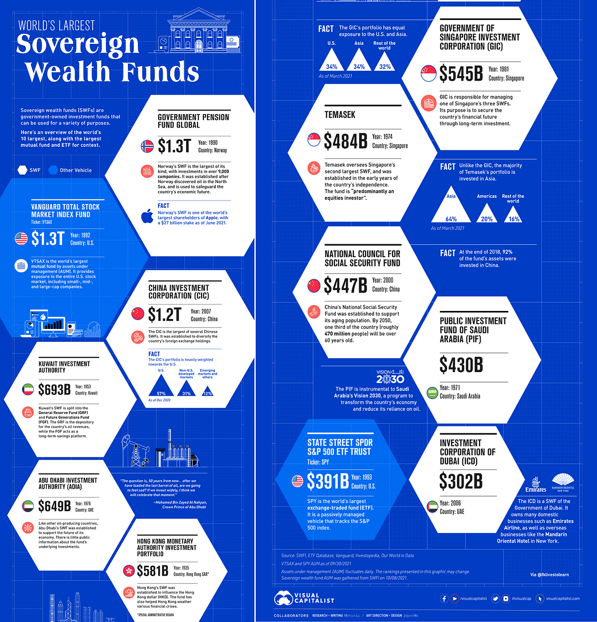 Global Business Week: World’s Largest Sovereign Wealth Funds | by ...