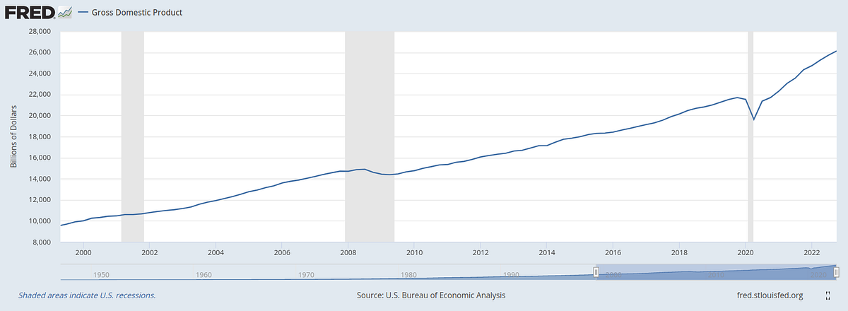 Evidence For A Recession? Was I Wrong? | by Rodin Porrata | Medium