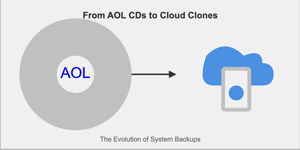 From AOL CDs to Cloud Clones: The Evolution of System Backups | by ...