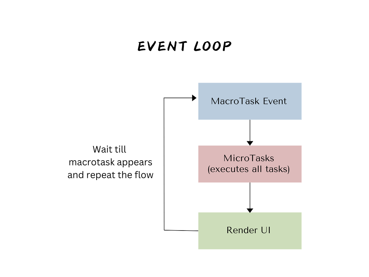 JavaScript Event Loop: A Complete Guide for Frontend Interviews | by ...