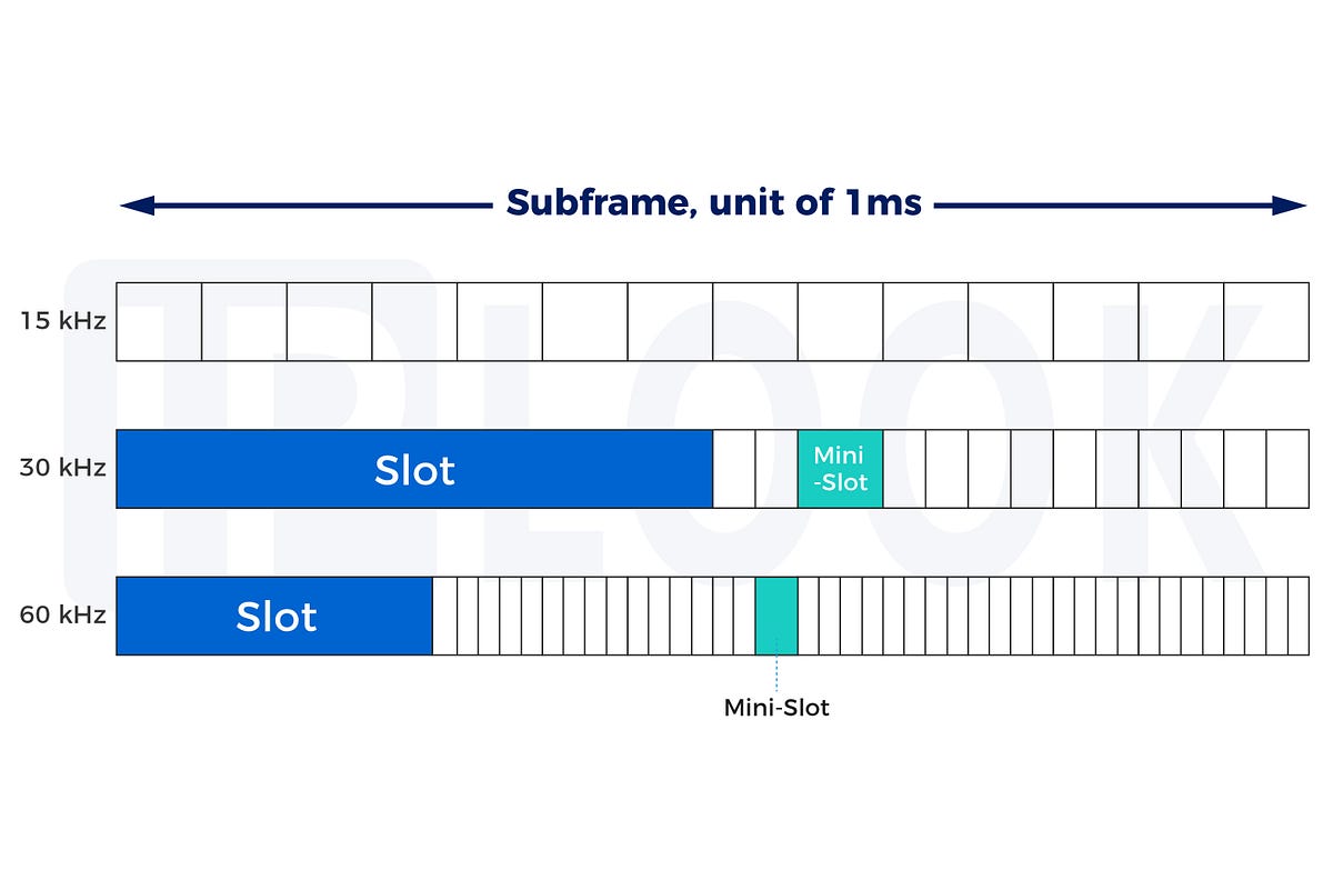 5G NR Mini-Slots. 5G New Radio (NR) technology promises a… | by IPLOOK Networks | Apr, 2024 | Medium