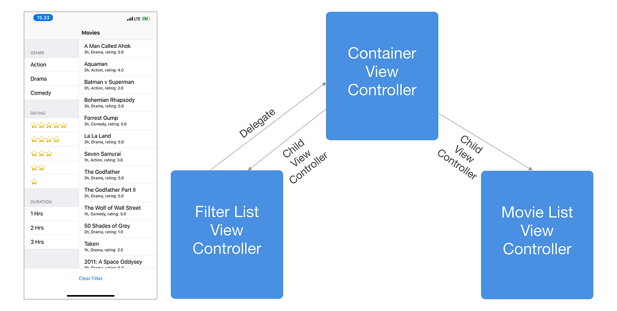 Avoiding Massive View Controller using Containment & Child View Controller | by Alfian Losari ...