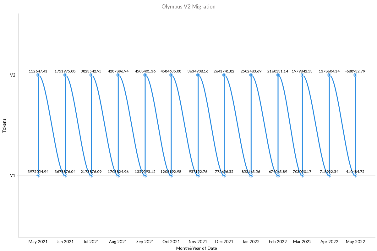 OlympusDAO — Olympus V2 Migration. | by Zazuthelion | Medium