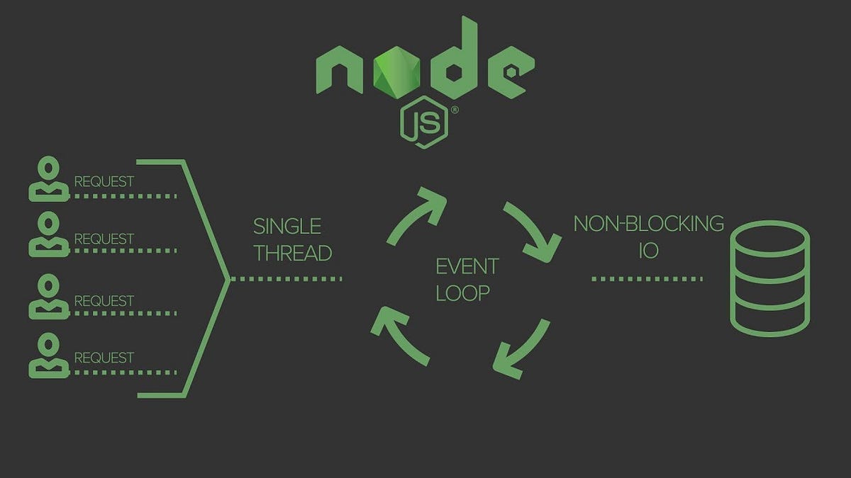 How to block NodeJS 👀?. NodeJS achieves this non-blocking I/O… | by ...