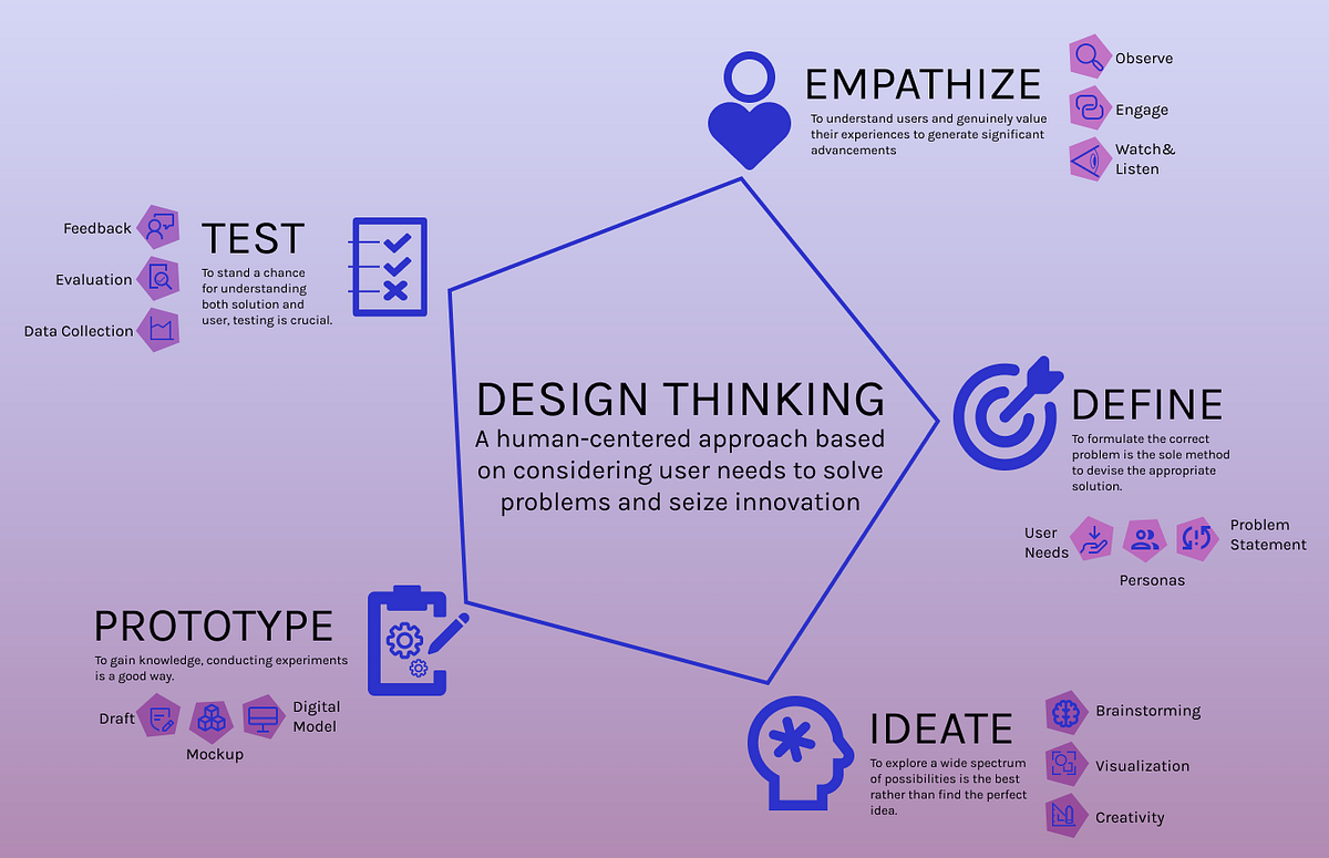 Design Thinking Process - Gulsah Simsek - Medium