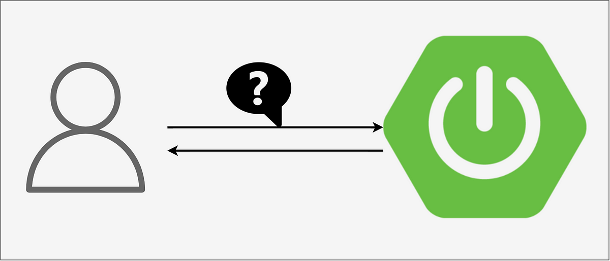 Spring Rest Api Custom Query Param By Ivan Polovyi Javarevisited Medium