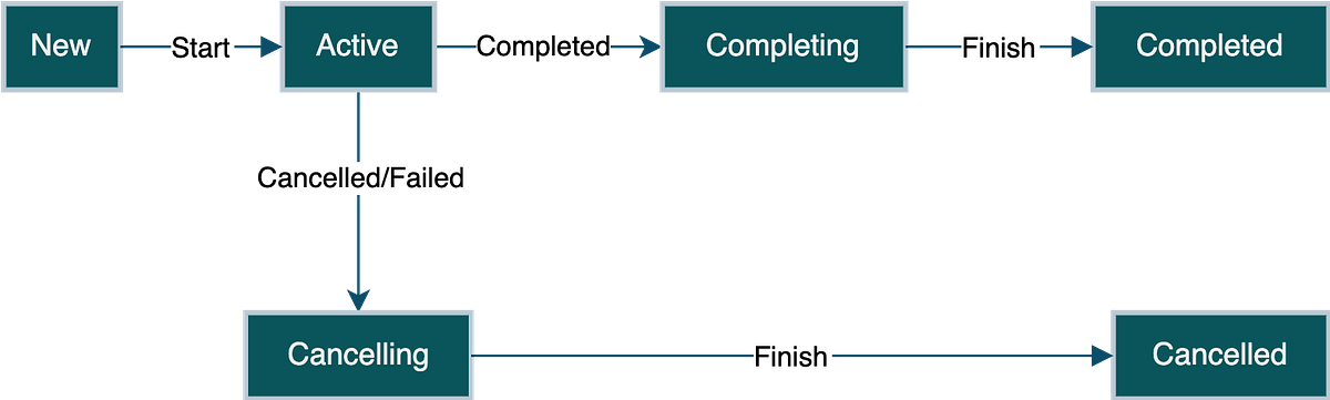 Kotlin Coroutine In Depth: Part 1 — Understanding the Basics | by Raed ...