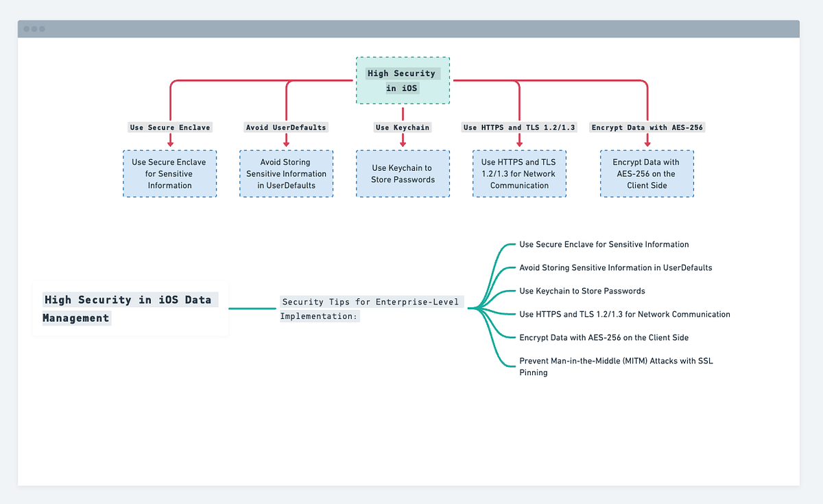 Enterprise-Grade Solutions for Data Management Security within iOS ...