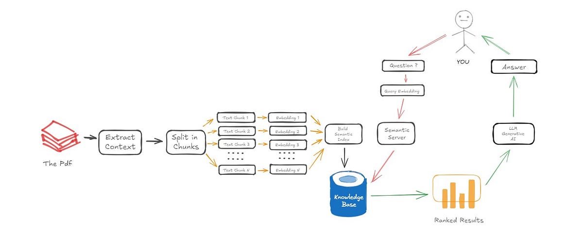 Ask PDF: Transforming Documents Query With LLMs | by Anurag Shukla | Medium