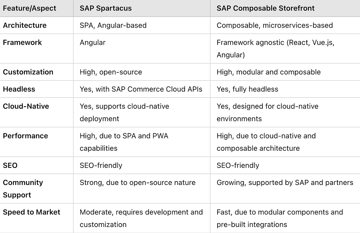 Sap Spartacus Vs Sap Composable Storefront By Vaishak Madhavan Medium
