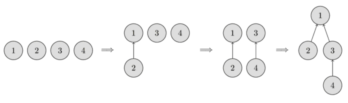 Disjoint Set Union(union-find) data structure | by Mahmoud Kamal | Medium