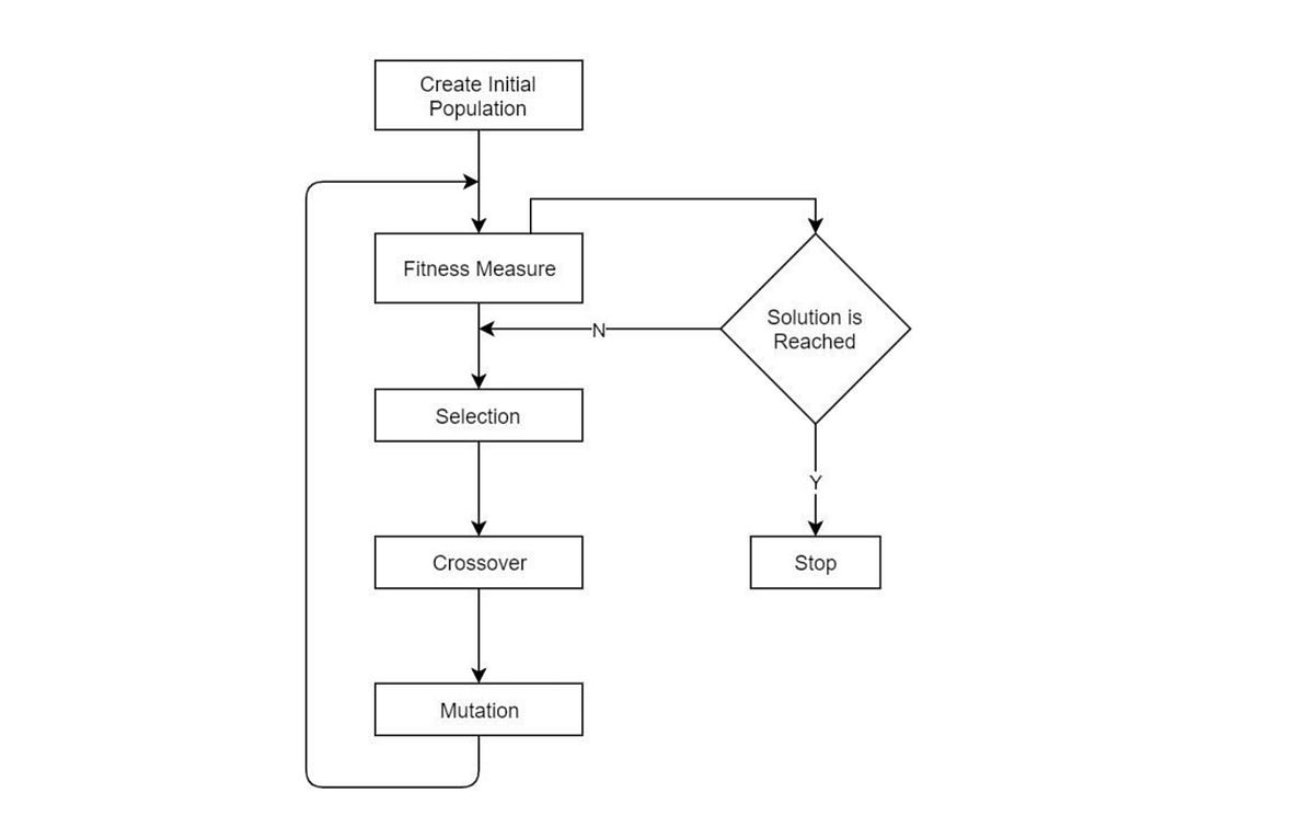 01 Knapsack Problem With Genetic Algorithms By Liwen Xu Medium