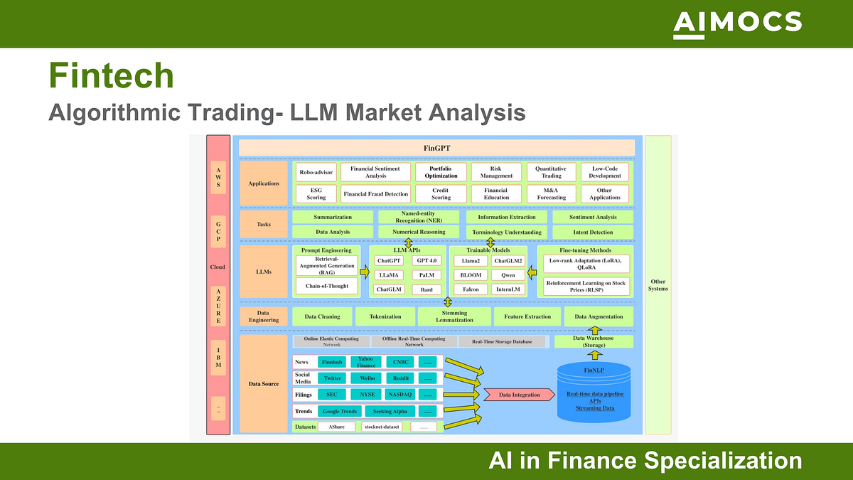 Unleashing the Power of FinGPT: Revolutionizing AI-driven Finance | by AIMOCS | AI Education ...