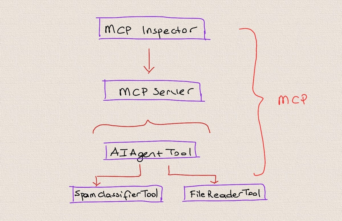 MCP Server İçin AI Agent Entegrasyonu | by Nursel Altın | Türkiye UP