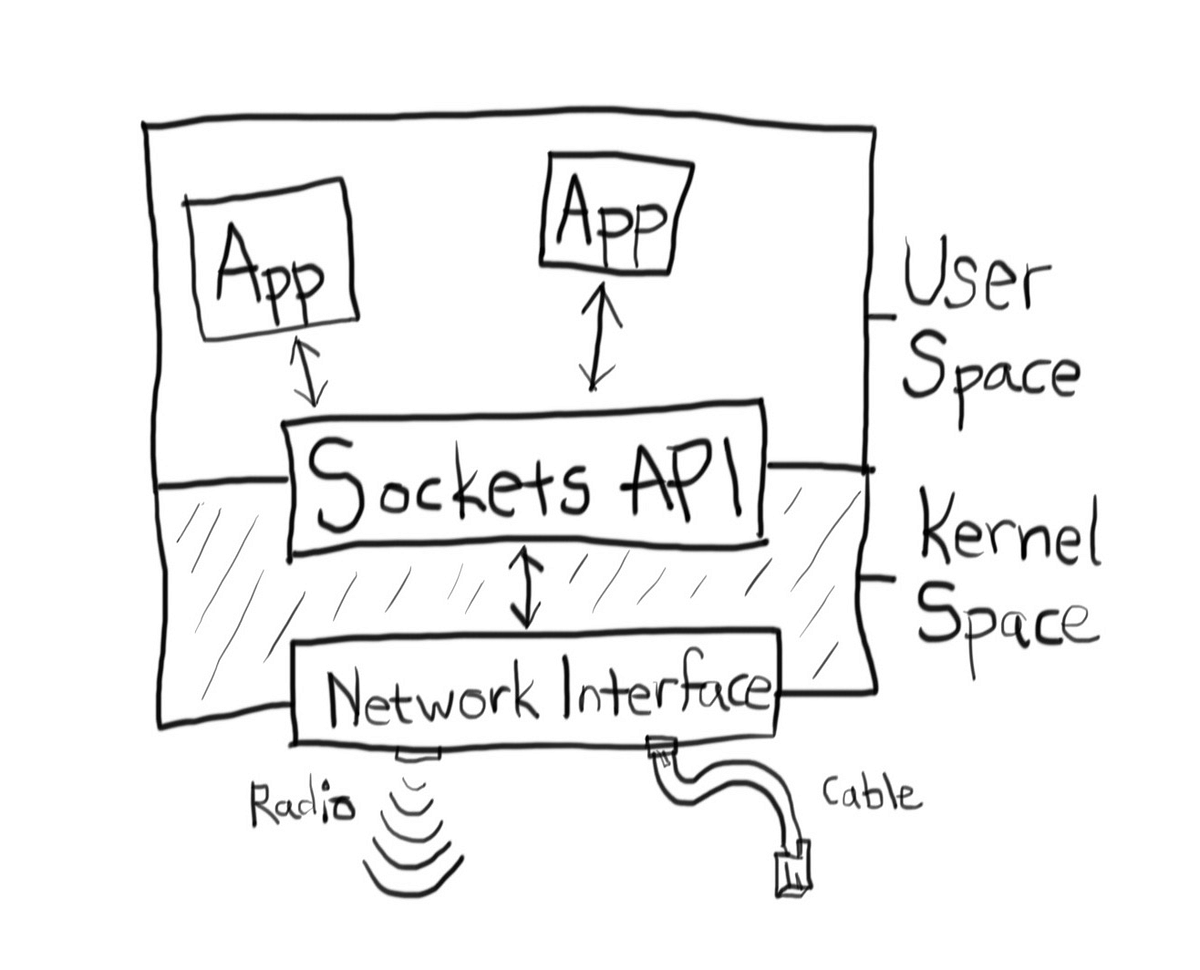 Under the Hood of HTTP Requests in Node | by Seth Hodgson | Expedia ...