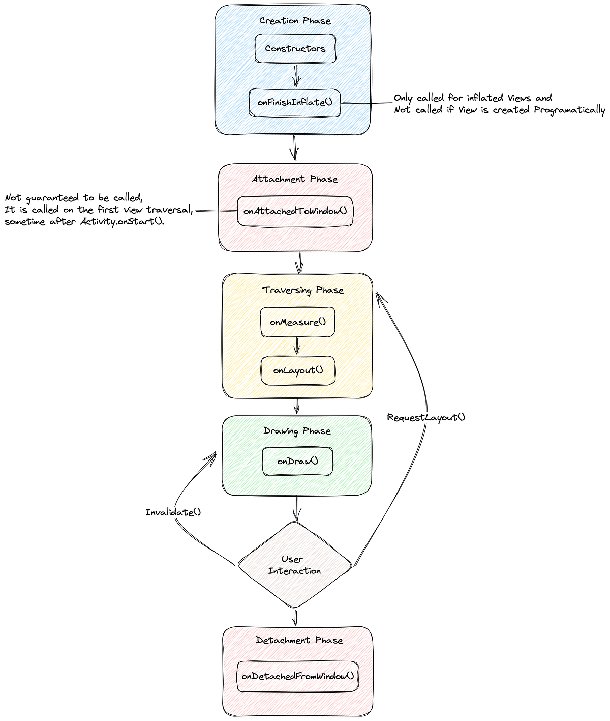 Android CustomView: The Amazing Life Cycle of a View Class | by Pallaw ...