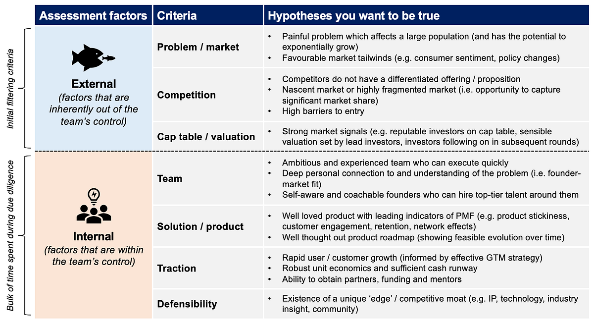 Another Way to Look at VC Assessment Frameworks | by Nicholas Ooi | Medium