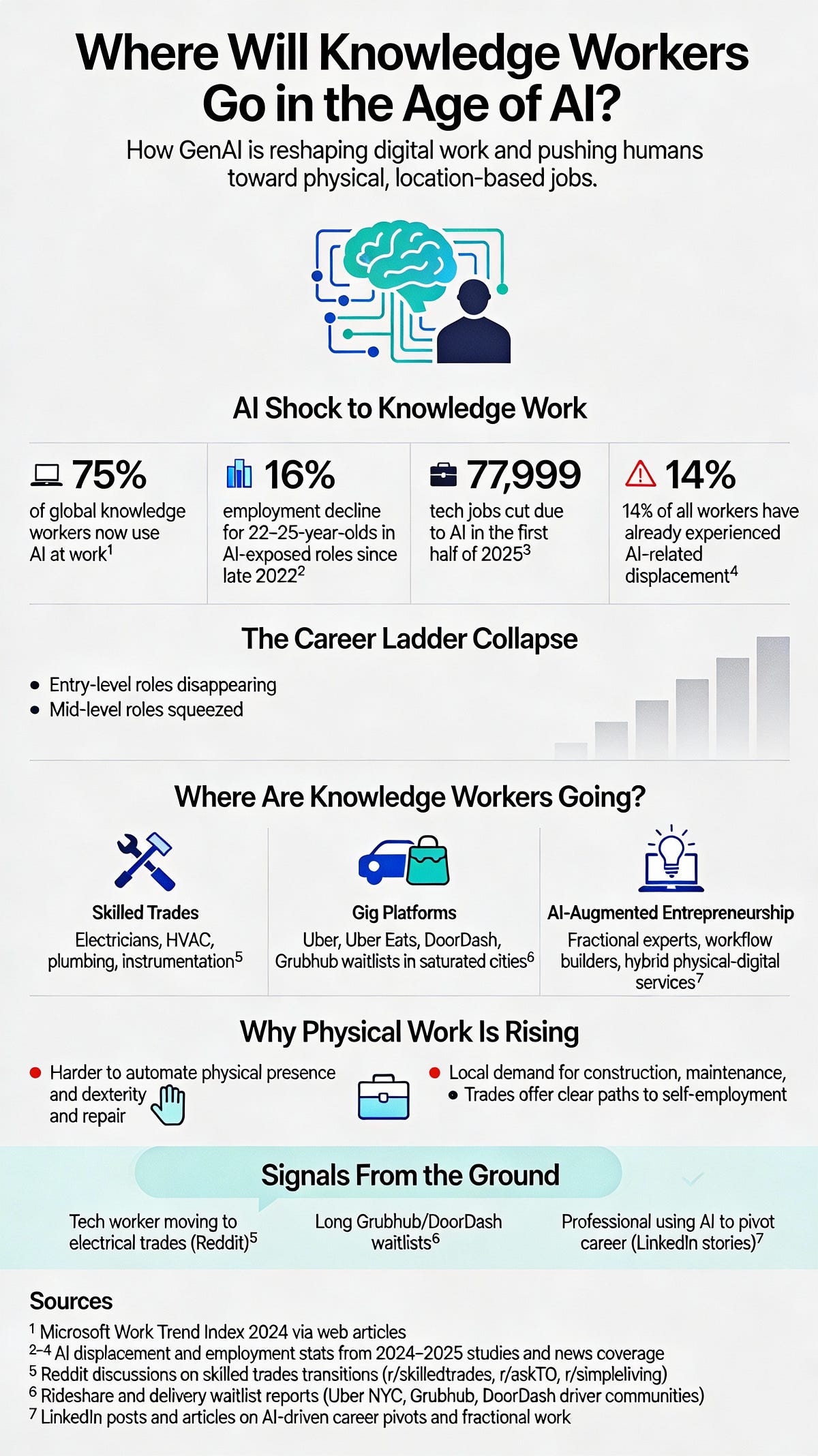 Here’s Where White‑Collar Workers Are Going Next | by Anand Karasi ...