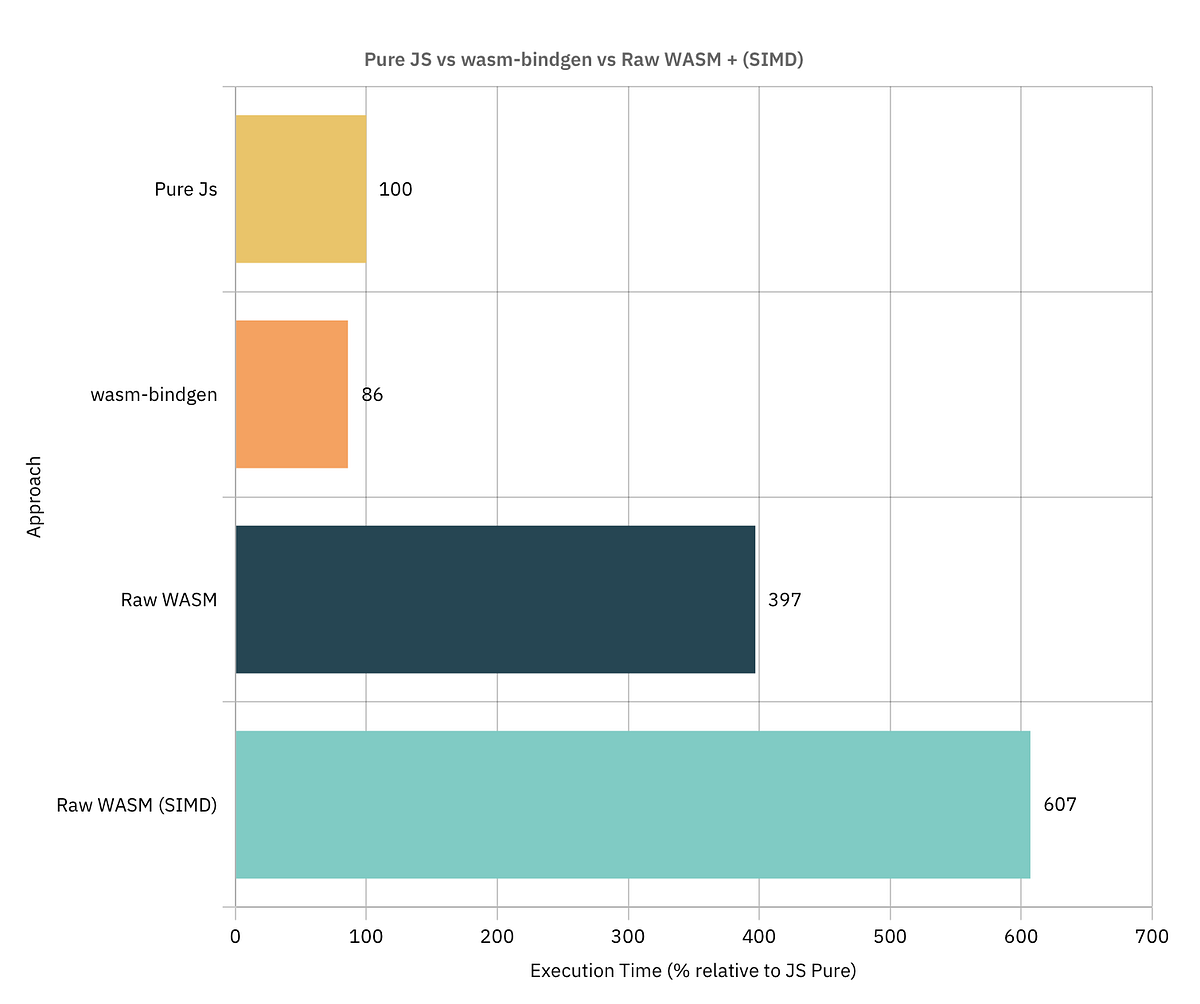 Rust + WebAssembly Performance: Pure JS vs. wasm-bindgen vs. Raw WASM with SIMD | by Bence Rácz ...