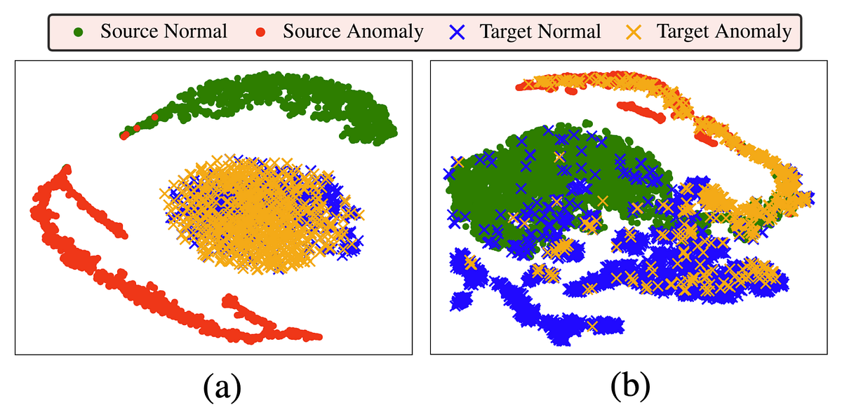 Cross-Domain Anomaly Detection. Cross-domain anomaly detection… | by ...