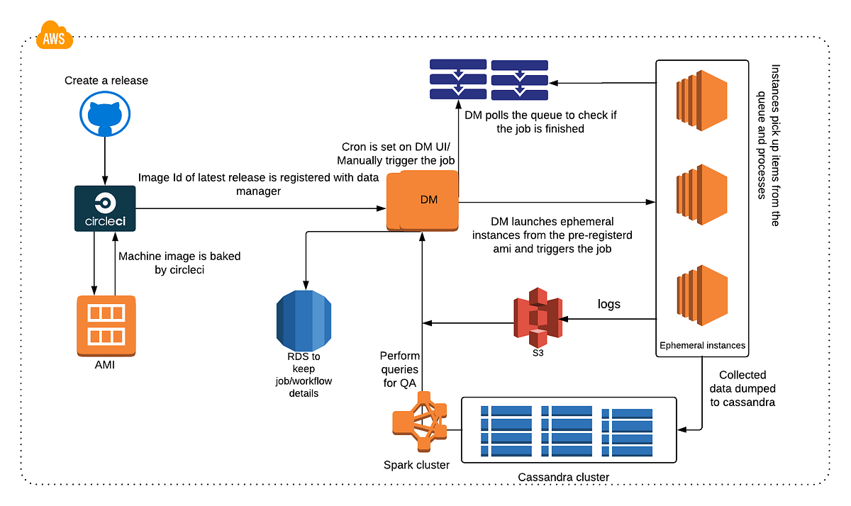 How we at Synaptic built a system to manage scores of data workflows ...
