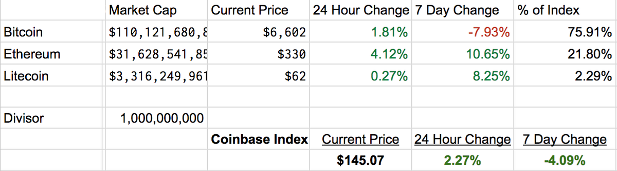 Introducing the Coinbase Index. Indexes are a simple and effective way ...