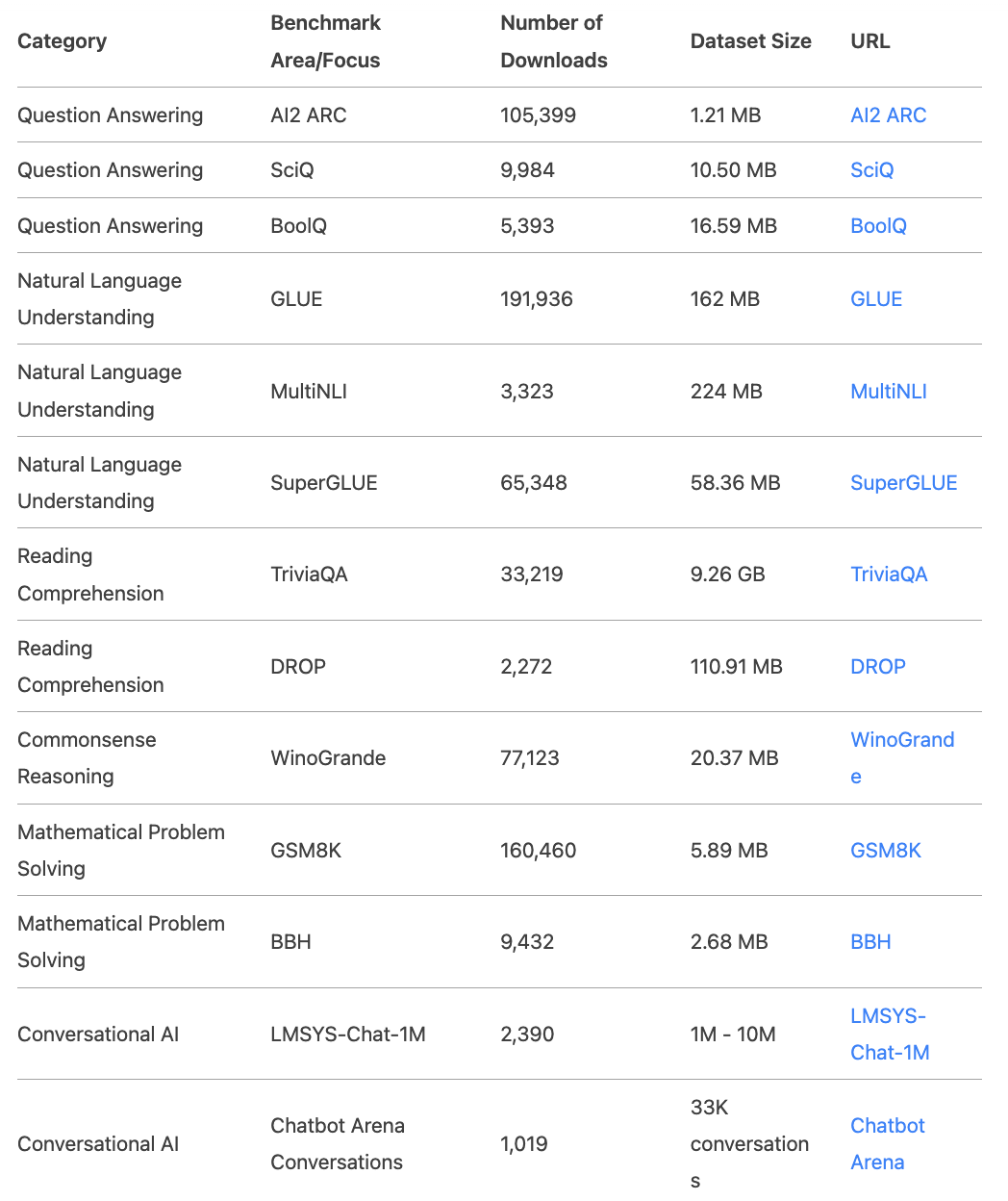 Choosing the Right LLM: A Deep Dive into Benchmarks and Datasets | by ...