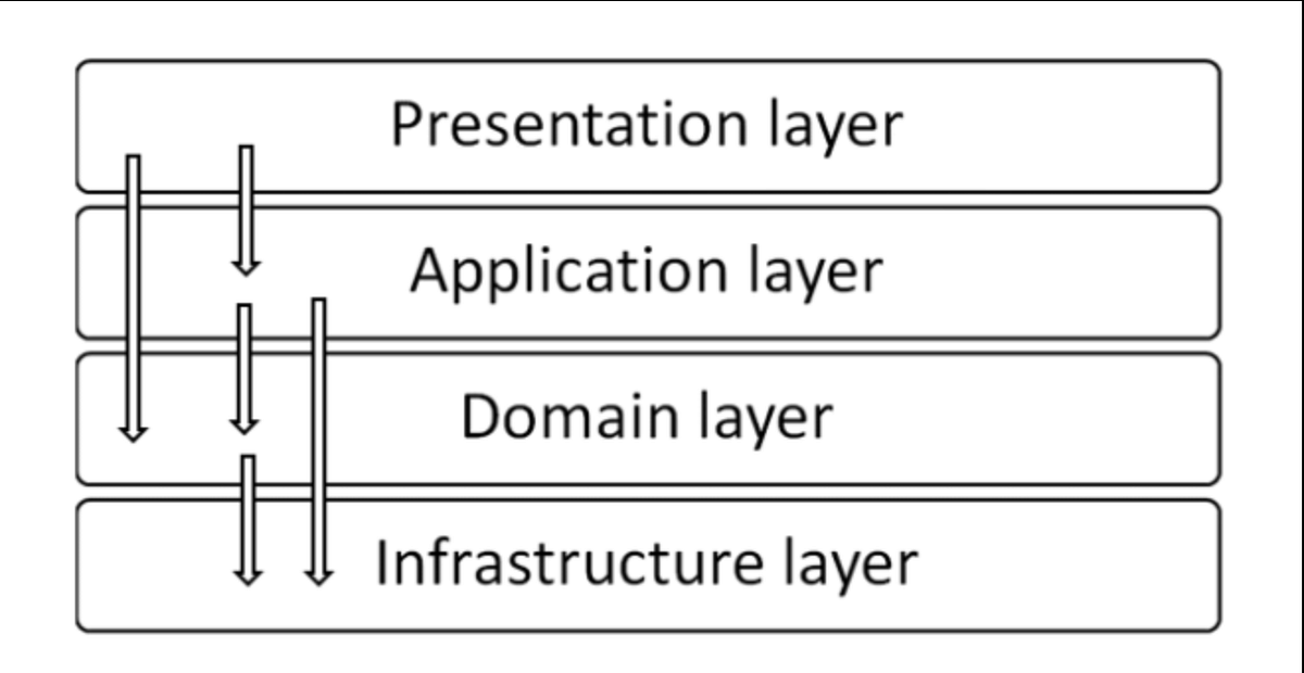 Layered Architecture and Abstraction Layers | by Patryk Rogala | Medium