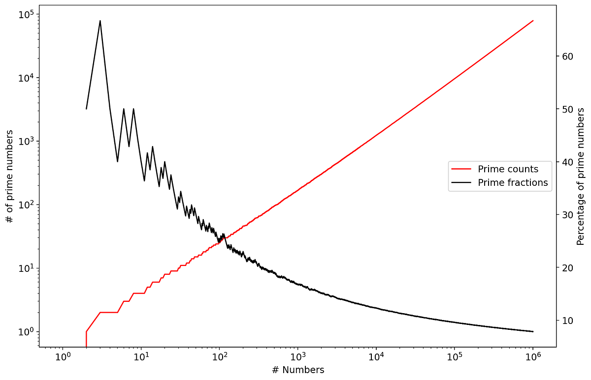 Prime number functions for ProjectEuler | by Subin Thomas | May, 2024 ...