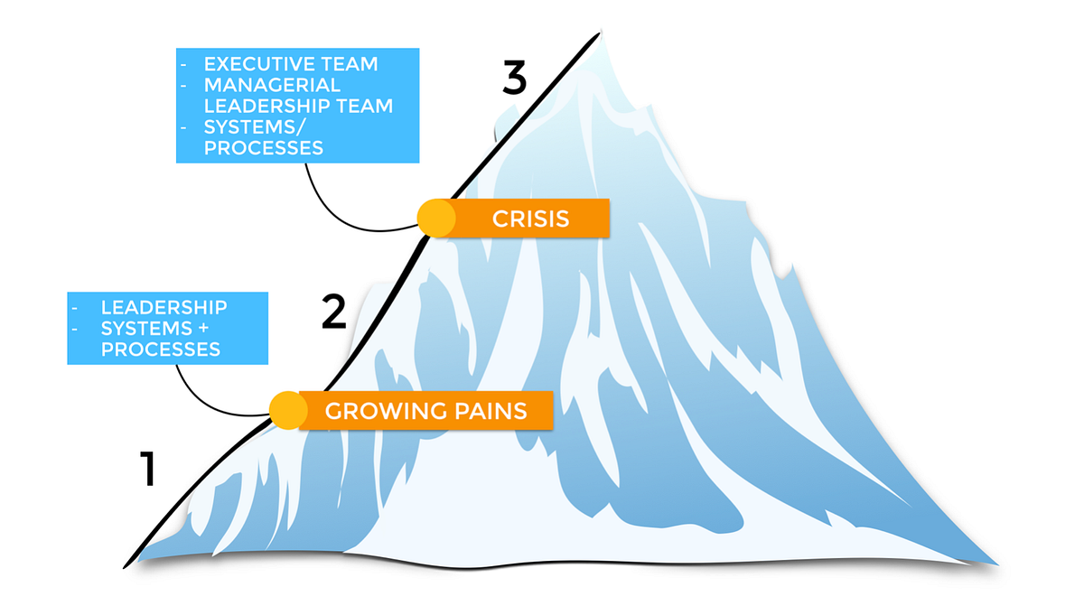 Startup Growth Acceleration. “While this may be counter-intuitive ...