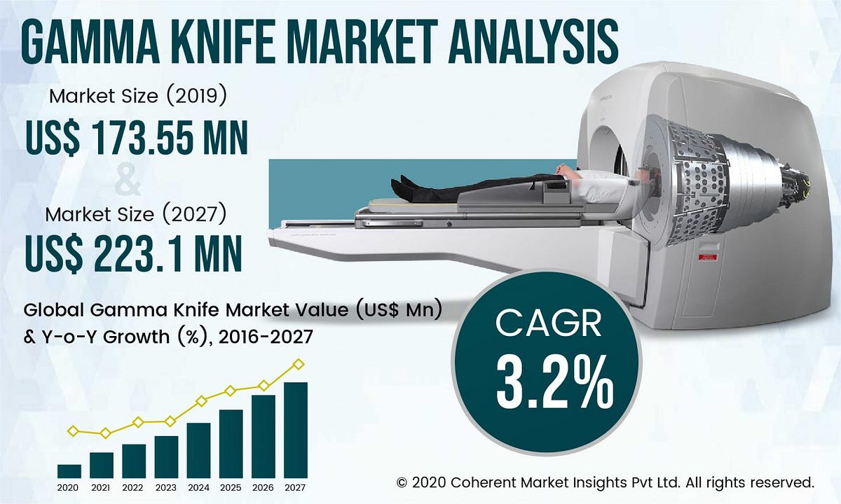 Gamma Knife Market Size, Gamma Knife Market Share, Gamma Knife Market ...