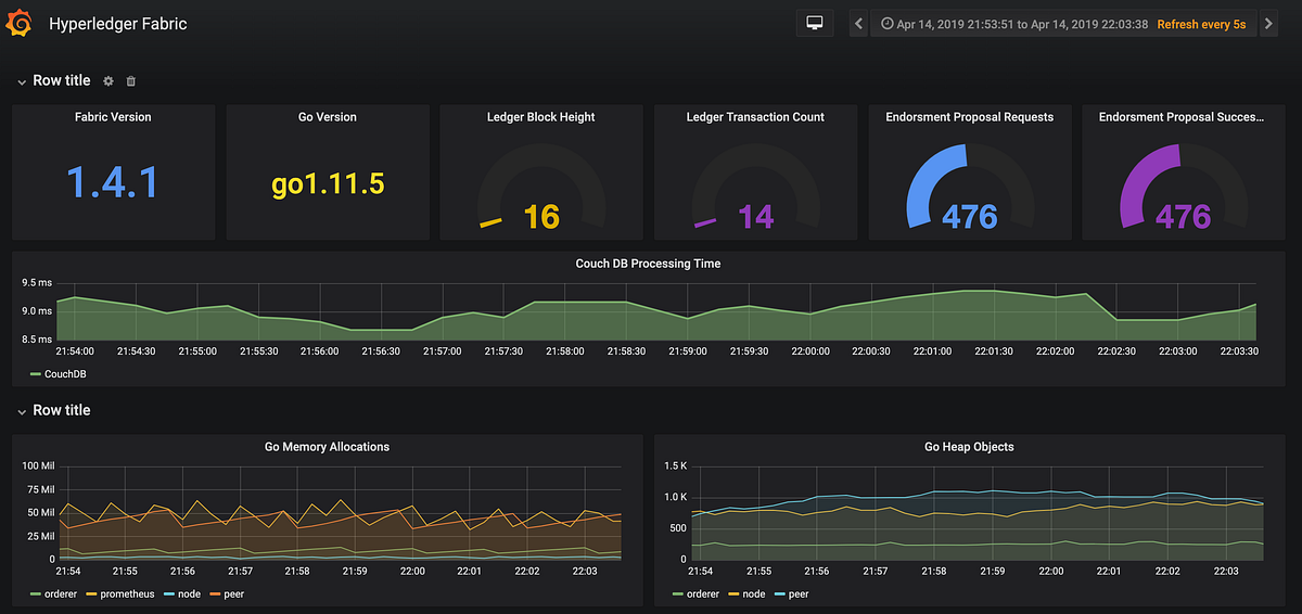 Hyperledger Fabric Real-time Monitoring with 1.41 | by VK | Medium