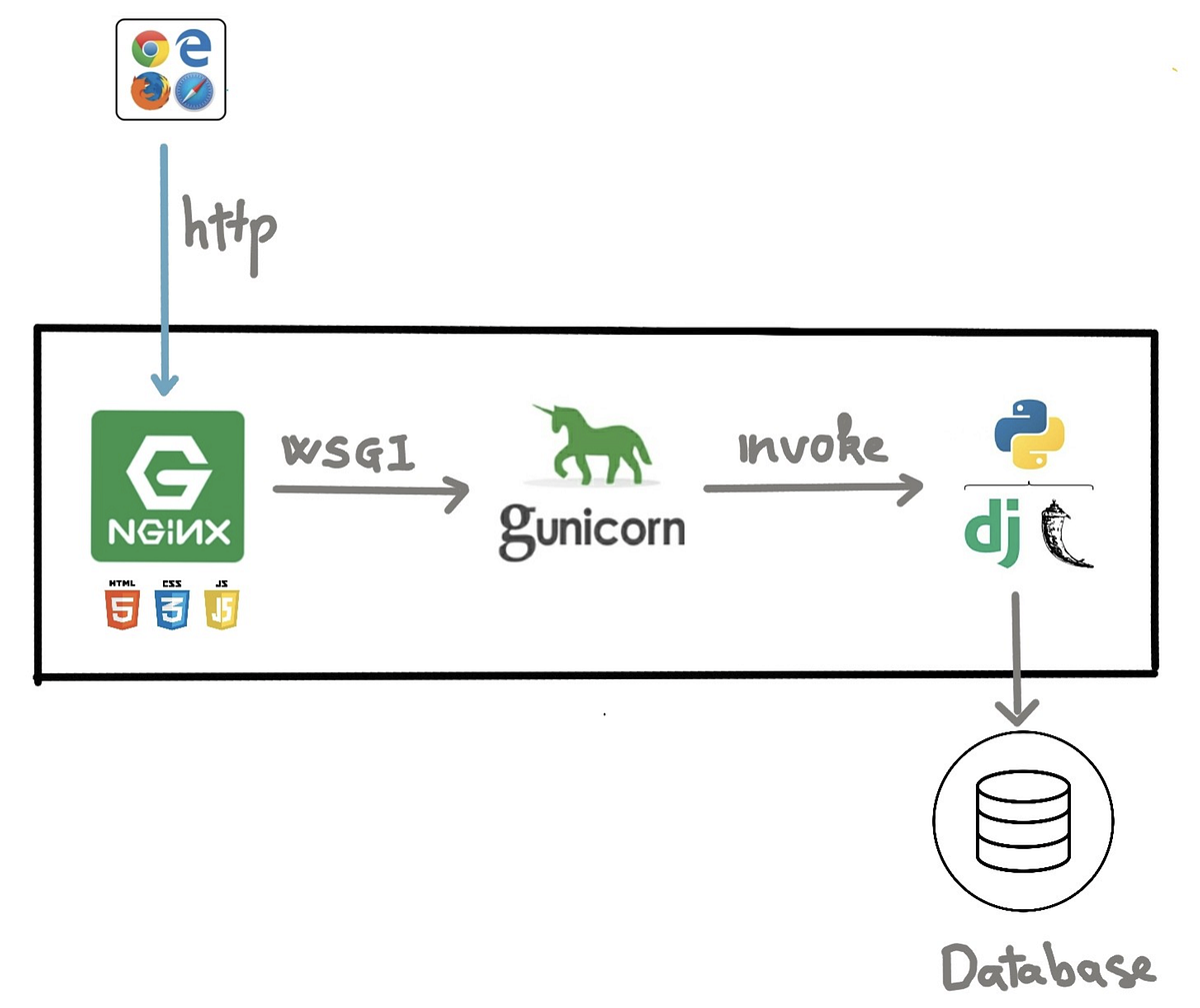 Ubuntu上使用Gunicorn + Nginx + SSL部署Django+Vue專案 | by 周子堯 Victor.Chou | Medium