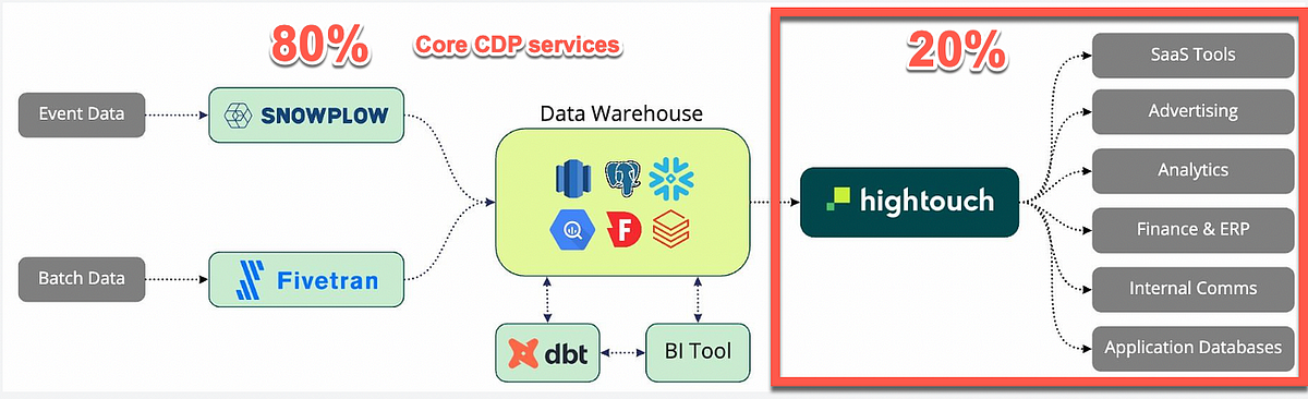 Why it’s difficult to evaluate Composable CDP vendors against Packaged ...