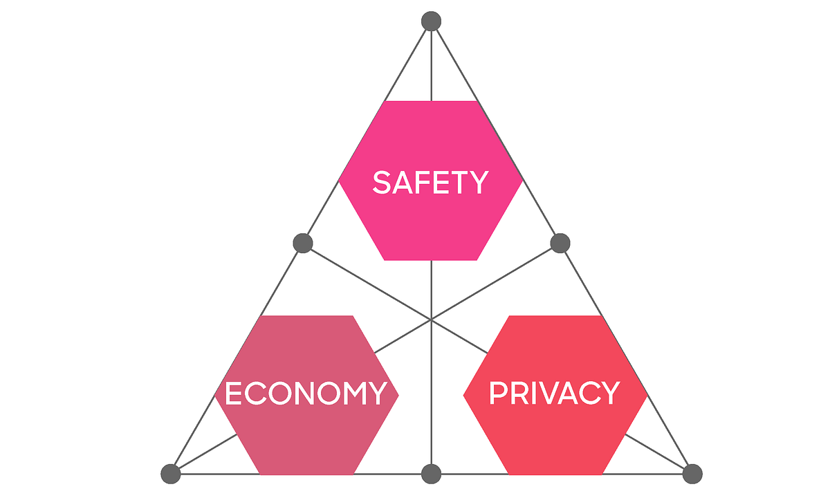 The Pandemic Triangle: Safety, Privacy, Economy | by Trent McConaghy ...