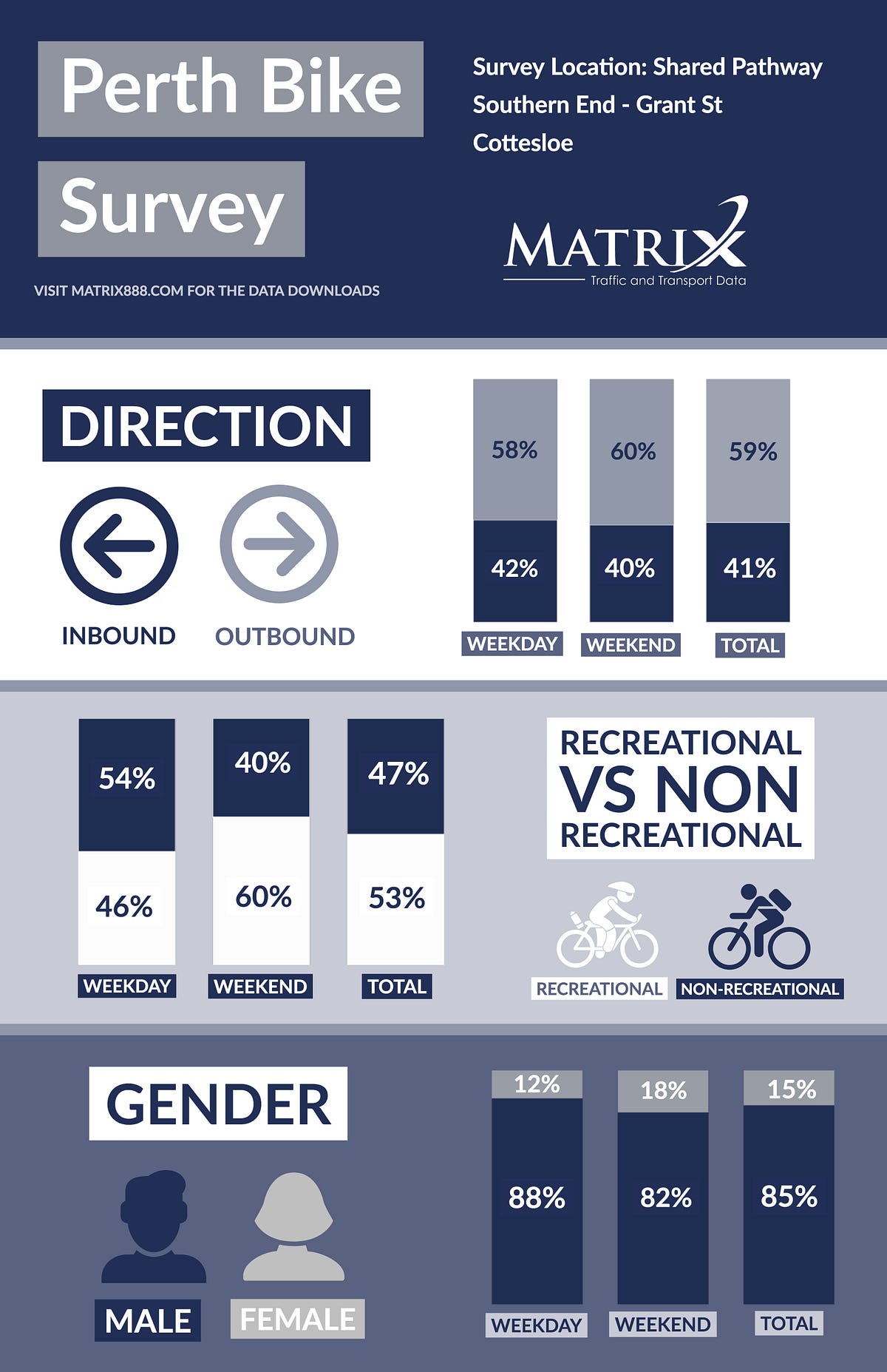 Perth Bike Survey. Matrix Traffic and Transport Data… | by Matrix ...