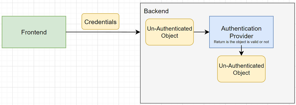 Work with different users in spring security using a database. (PART-7 ...