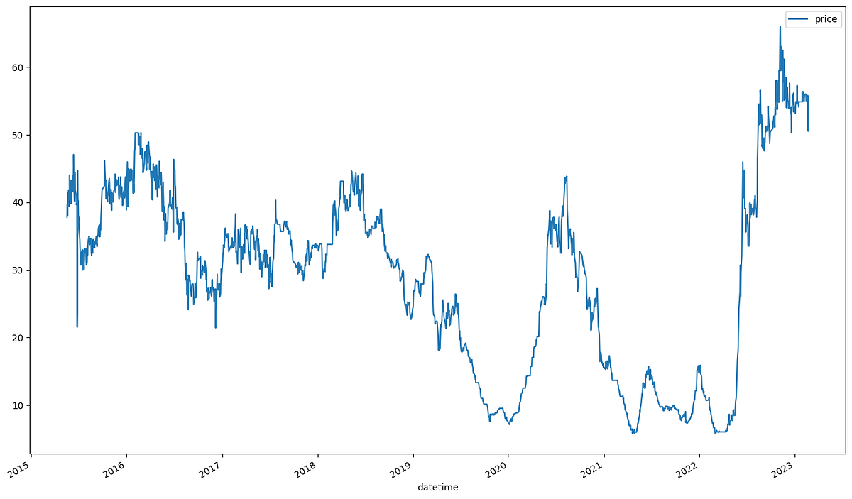 Univariate Time Series Ann And Rnn By Maruli Gilbert Medium