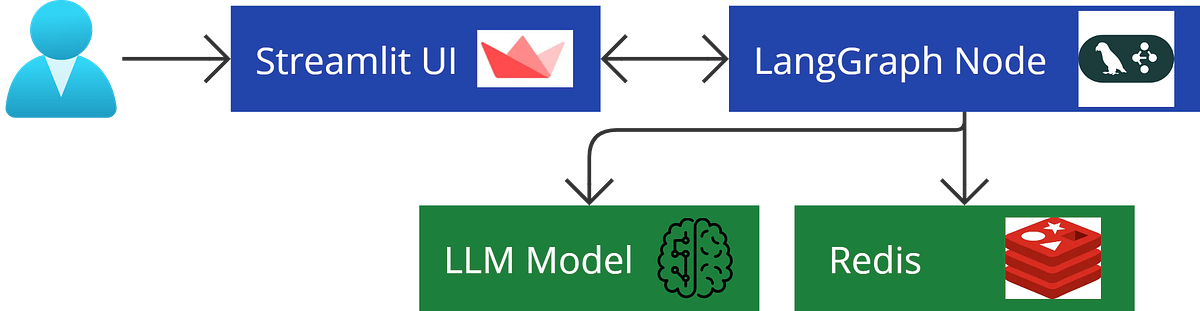 Part 3 — Scaling AI Chatbot Memory with Redis and LangGraph | by Ratnesh Yadav | Aug, 2025 | Medium